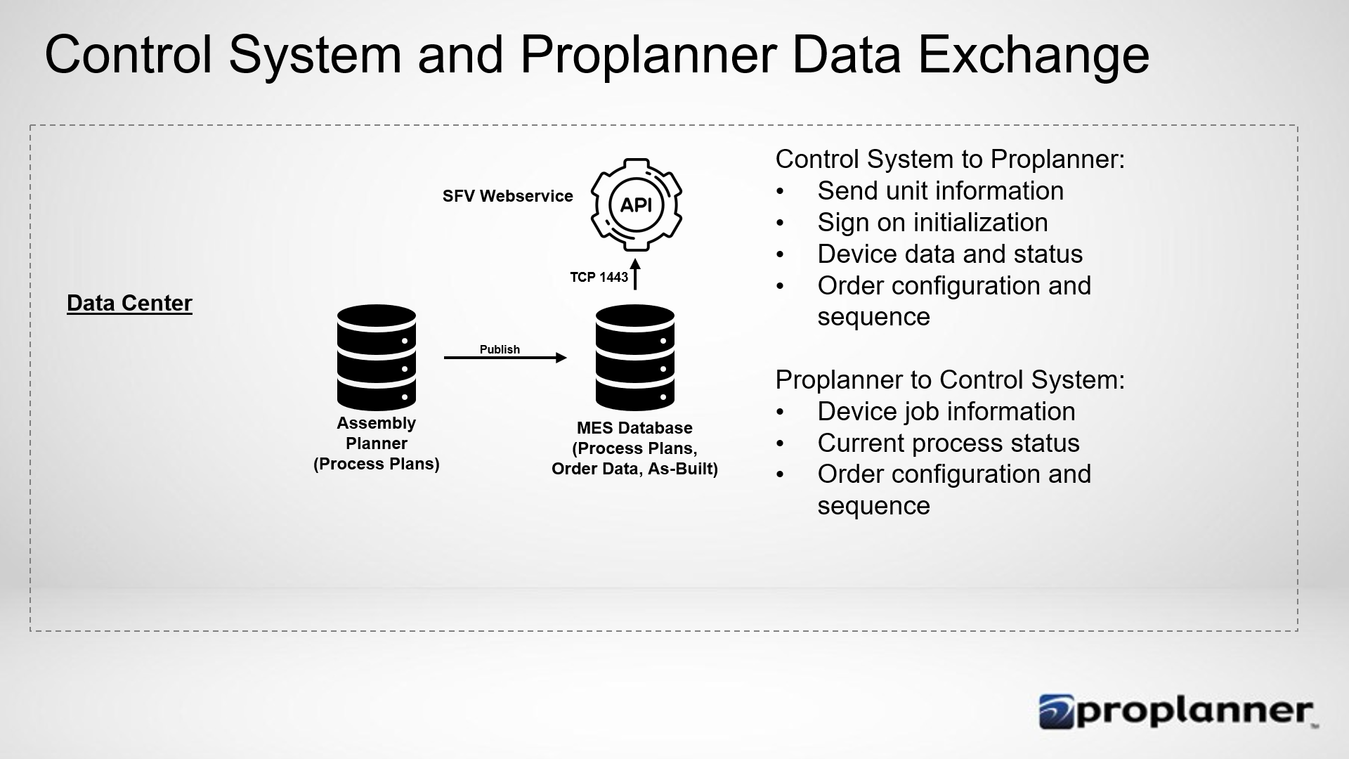 Quick, Secure and Accurate MES/IIOT Architecture Explained Quick, Secure and Accurate MES/IIOT Architecture Explained