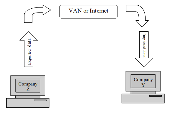 Electronic Data Interchange (EDI) in the ERP Software