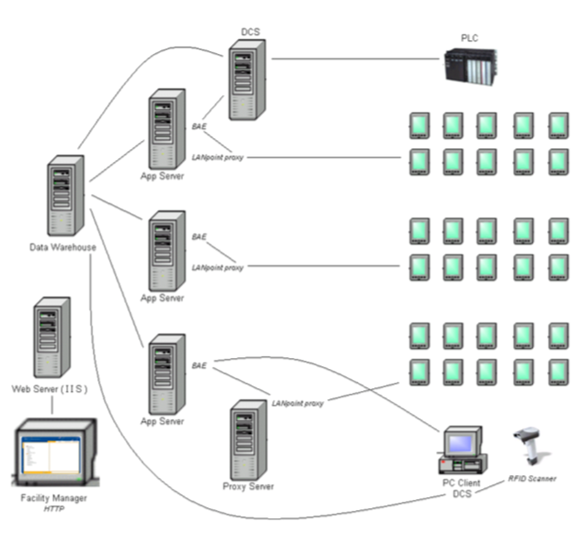 Multiple Application Servers