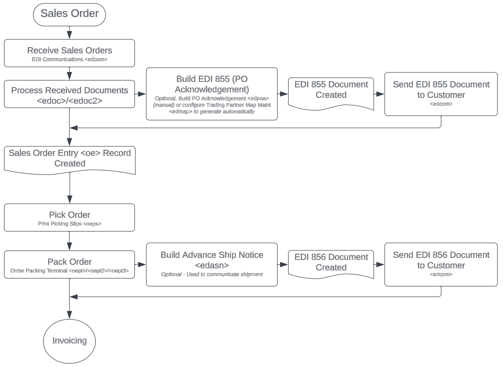 Most Common EDI Transactions Flowcharts