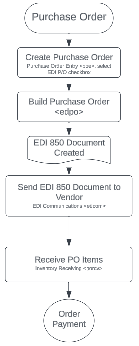 Most Common EDI Transactions Flowcharts