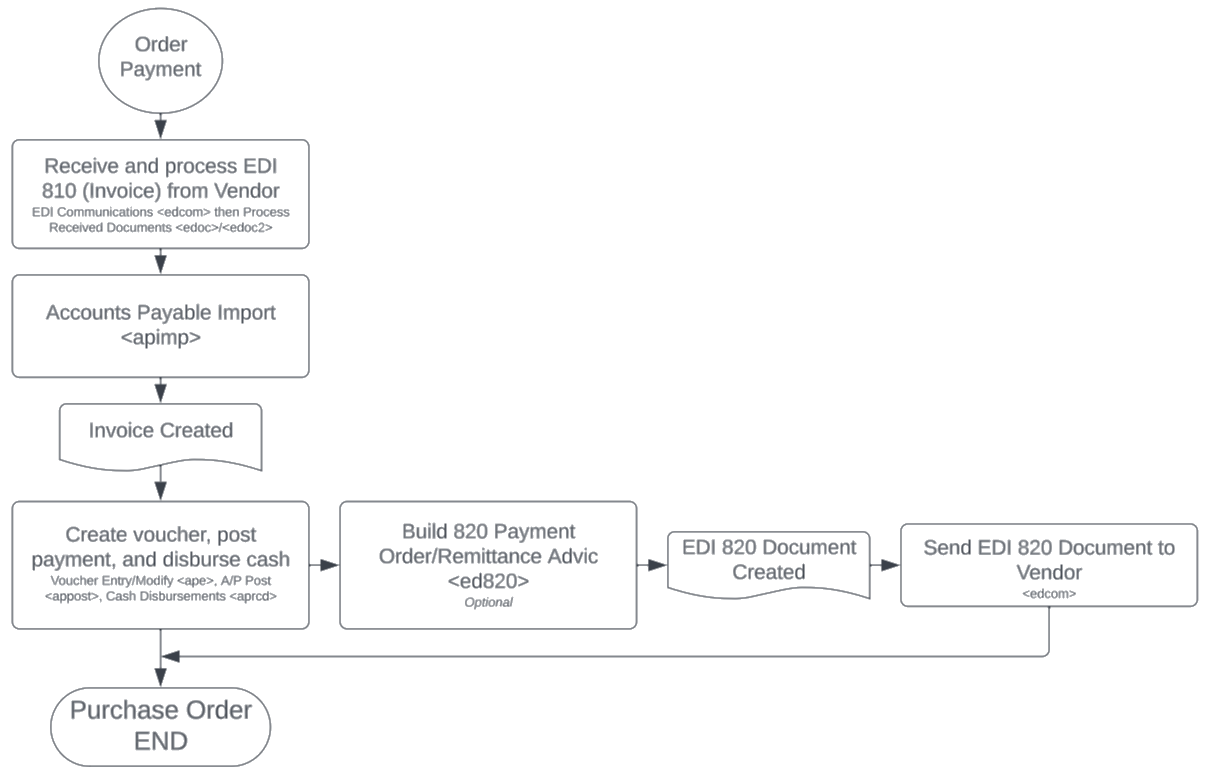 Most Common EDI Transactions Flowcharts