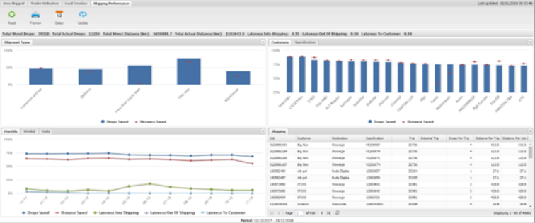 Shipping Performance Dashboard